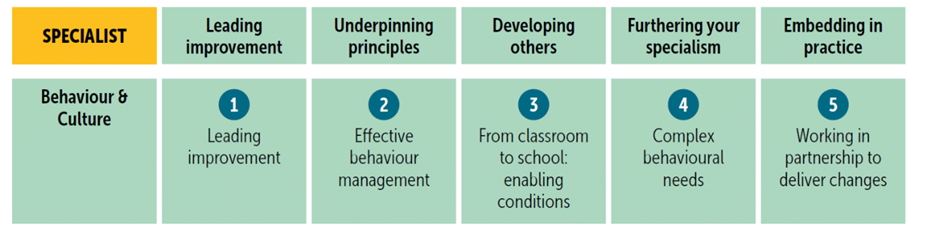 Hartismere Training • Leading Behaviour and Culture